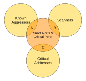 Snort Alert Log: Simple Analysis and Daily Reporting with Arnold and Petit
