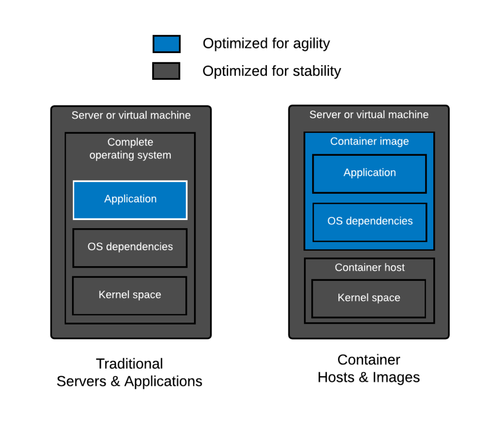 A Comparison of Linux Container Images